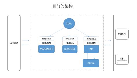 我们的微服务架构及spring cloud各个组件的概要 spring cloud c4 csdn博客