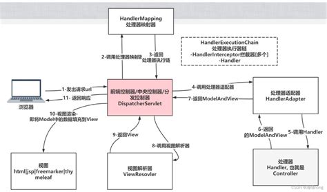 springmvc 基于 spring 的 web 层mvc 框架 入门 requestmapping spring requestmapping类怎么创建 csdn博客