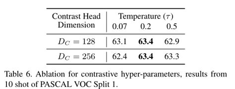 cvpr 2021 论文解读：fsce few shot object detection via contrastive proposal encoding 知乎
