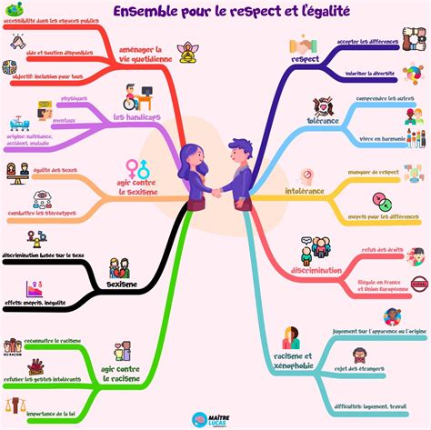 Carte mentale Respecter autrui CE2 CM1 CM2 Maître Lucas
