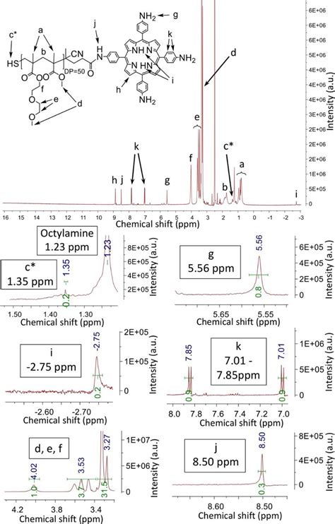 11 1 H NMR Spectrum Of Porphyrin Polymerthiol The Peaks Labelled A