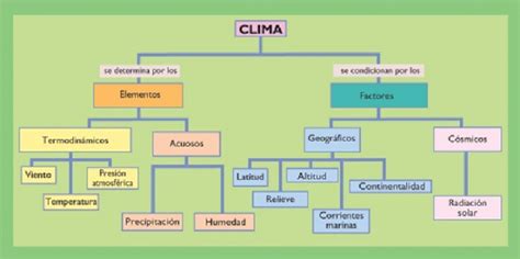 Cuadros Sin Pticos Sobre El Clima Cuadro Comparativo