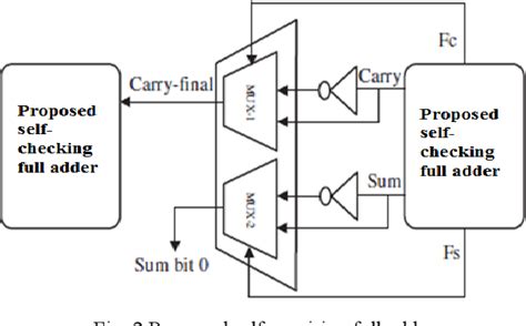 figure 2 from design and implementation of 4 bit multiplier using fault tolerant hybrid full