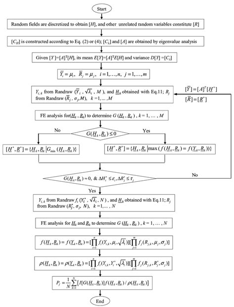 the procedure of structural reliability analysis considering a random download scientific