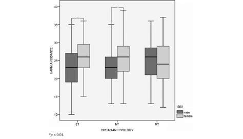 circadian typology mt morning type nt neither type and et download scientific diagram