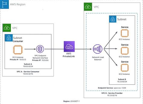 Creating Highly Available Endpoint Services Securely Access Services