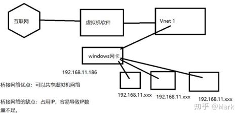 linux的三种网络 知乎