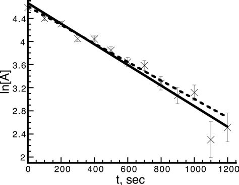 linear or nonlinear least squares analysis of kinetic data journal of chemical education