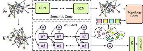 the architecture of our td pool g o g l and g c denote the original download scientific