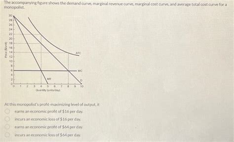 Solved The Accompanying Figure Shows The Demand Curve Chegg