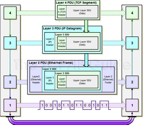 the tcp ip guide data encapsulation protocol data units pdus and service data units sdus