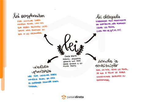 Normas Fontes Do Direito Penal E Fun Es E Conte Dos Da Norma Mapa