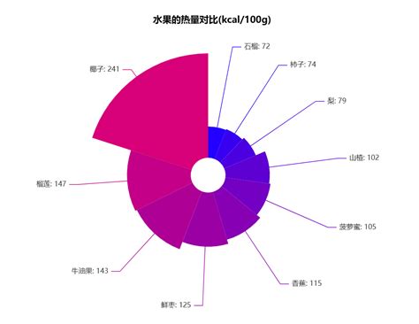 使用pyecharts实现可视化数据分析中的玫瑰图绘制 pyecharts玫瑰图 csdn博客