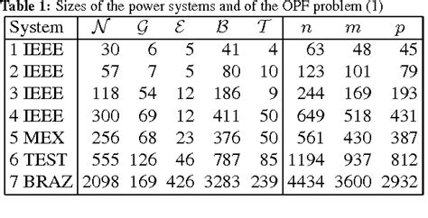 table 1 from a jacobian smoothing nonlinear complementarity method for solving nonlinear optimal