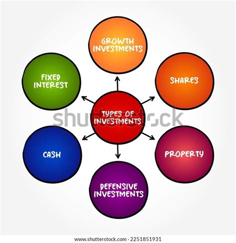 Types Investments Mind Map Text Concept Stock Vector Royalty Free