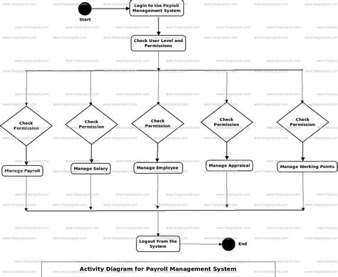Payroll Management System Uml Diagram Freeprojectz Ermodelexample