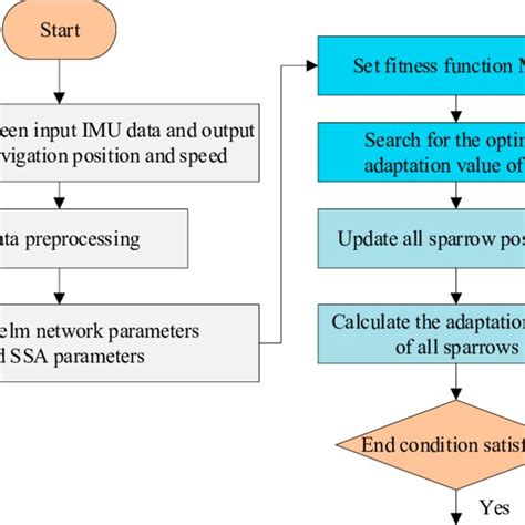 sparrow search algorithm ssa elm algorithm flow chart download scientific diagram