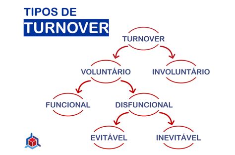 O que é o turnover de uma empresa e como calcular seu impacto