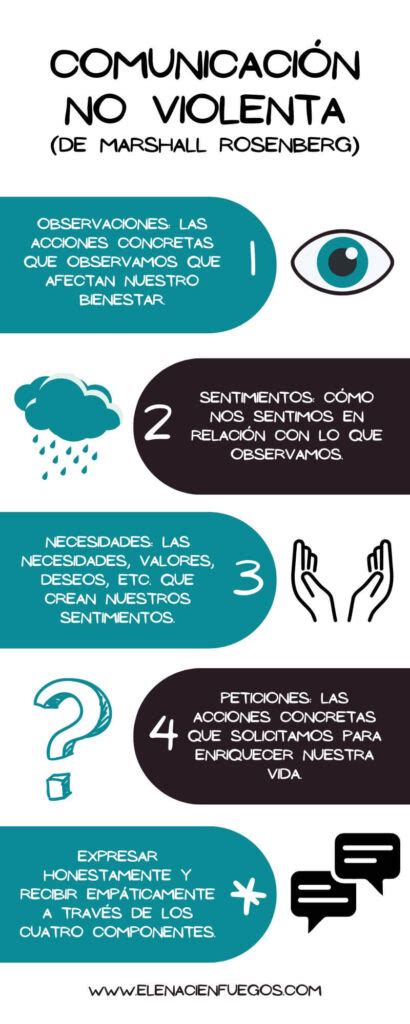 La Comunicaci N No Violenta Existe Cr Eme A M Y A Rosenberg