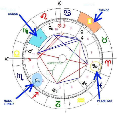 ASTROLOGÍA Y CONSCIENCIA Los elementos de la carta natal