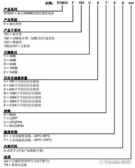 stm32入门系列 介绍stm32型号与功用 知乎