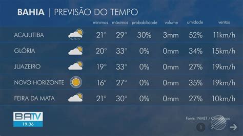 BATV Salvador Confira previsão do tempo em Salvador e regiões da