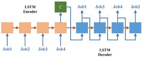 applied sciences free full text minimizing the late work of the flow shop scheduling problem