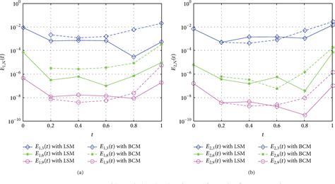 figure 1 from convergence analysis of legendre pseudospectral scheme for solving nonlinear