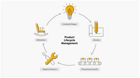 SAP PLM What Is SAP PLM Fundamentals Evolution Benefits