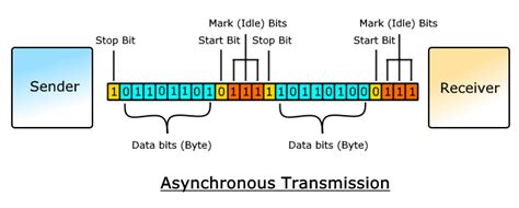 difference between synchronous and asynchronous transmission transmission electronic