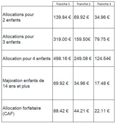 CAF Voici La Somme Que Vous Allez Percevoir Avec La Hausse Des