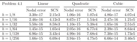 table 1 from high order enriched finite element methods for elliptic interface problems with
