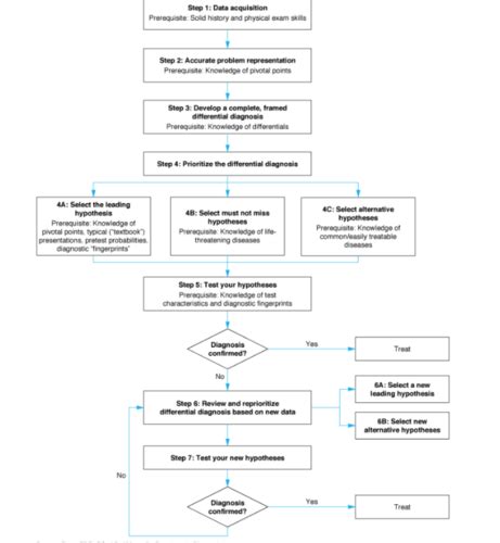 Developing A Differential Diagnosis Flashcards Quizlet