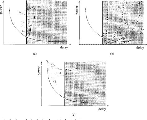 figure 4 from gate sizing for constrained delay power area optimization semantic scholar