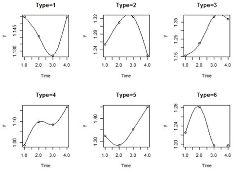 figure 2 from analysis of ordinal longitudinal data using semi parametric mixed models