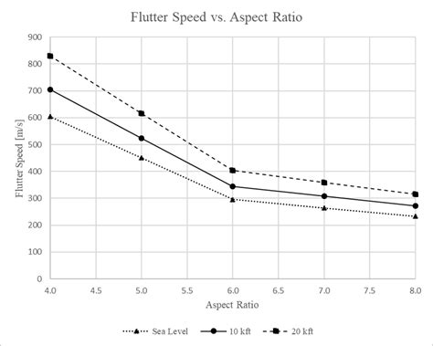 effects of the aspect ratio on the flutter speed download scientific diagram