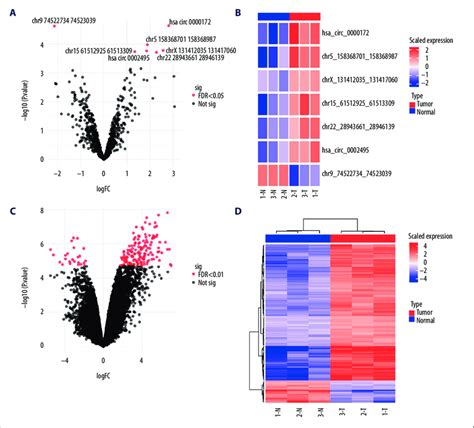 Volcano Plot Ggplot
