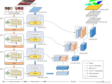 【论文阅读】swin transformer embedding unet用于遥感图像语义分割 swin transformer embedding unet for remote