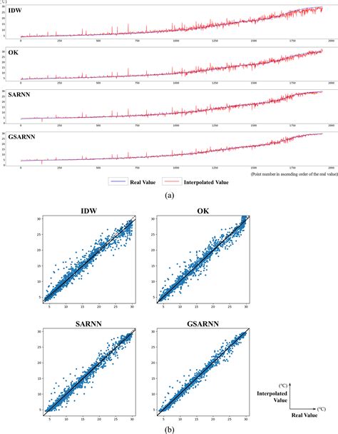 gmd a generalized spatial autoregressive neural network method for three dimensional spatial
