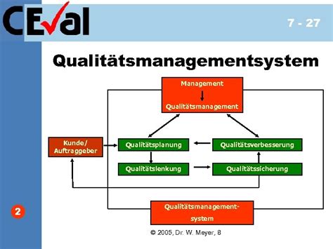 Dr Wolfgang Meyer Qualitätsmanagement und Evaluation Konkurrierende oder