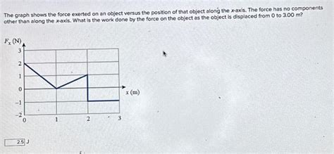solved the graph shows the force exerted on an object versus