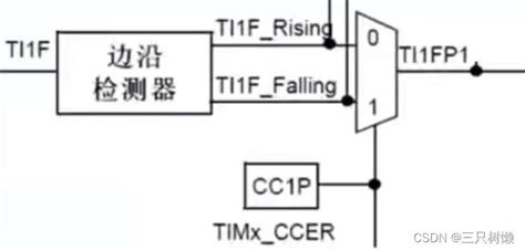 stm32——输入捕获实验 stm32输入捕获 csdn博客