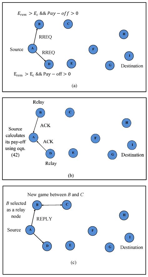 applied sciences free full text game theory based routing for wireless sensor networks a