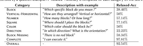 table 2 from an end to end transformer based model for interactive grounded language