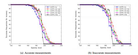 compressive hard thresholding pursuit algorithm for sparse signal recovery