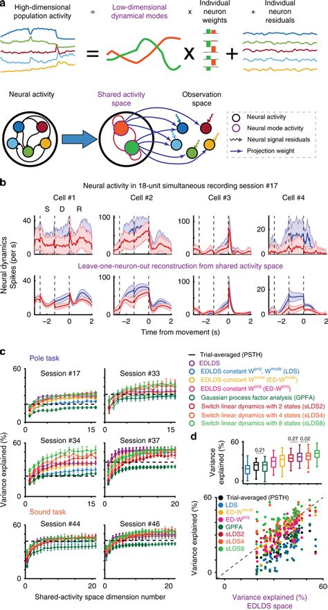 latent dynamical system modeling of neural activity and the download scientific diagram