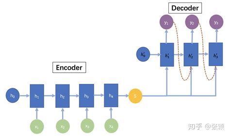 Seq Seq