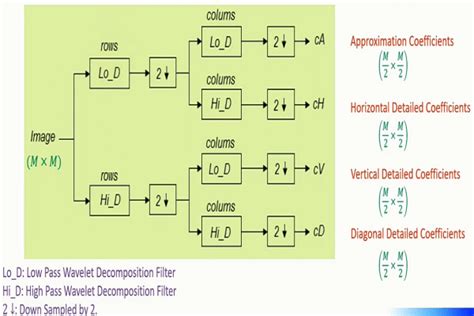 wavelet transform analysis of images using waveletanalyzer toolbox in matlab engineering