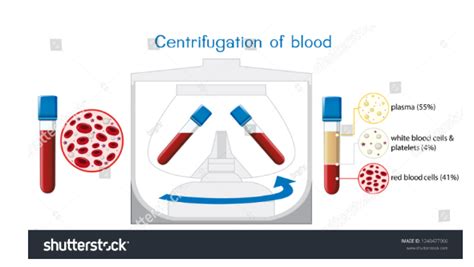 Centrifugation Definition Principle Applications Types Process