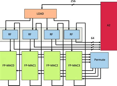 the bg q quad floating point processing unit [haring et al 2012] download scientific diagram